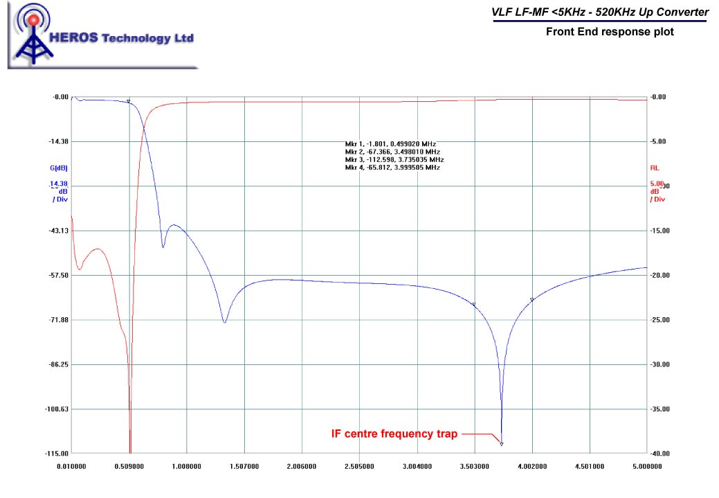 VLF-LF-MF bands Up-Converter for SDR and analogue radios