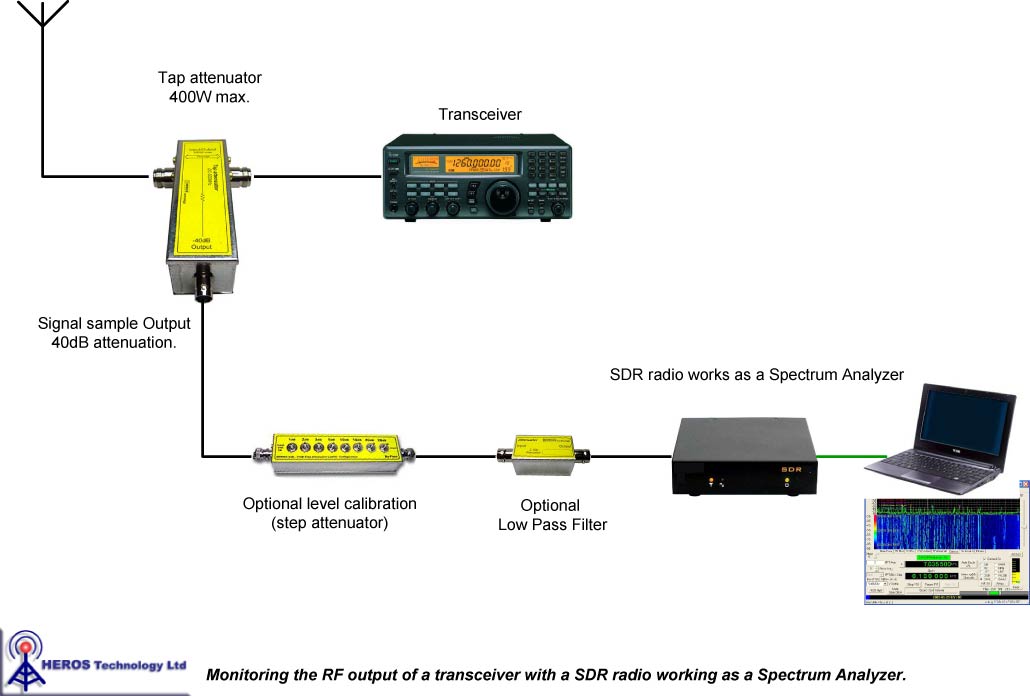 RF measurements from Heros Technology Ltd
